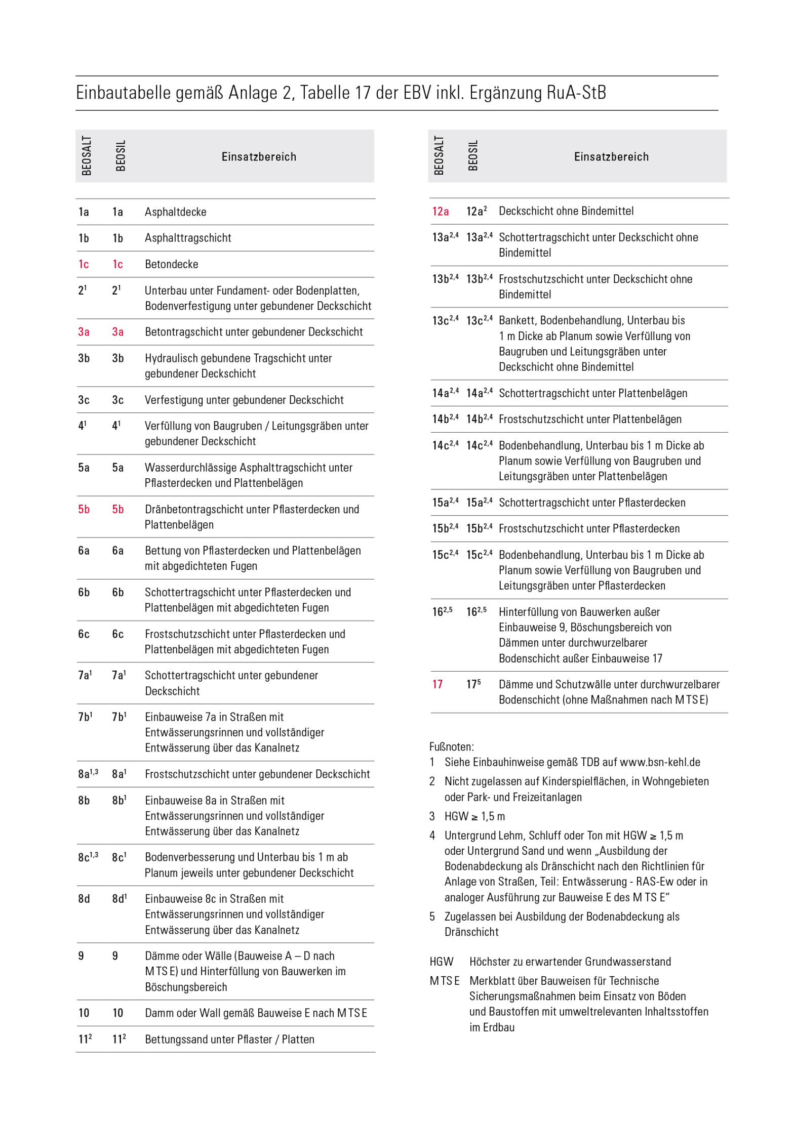 EBV - Ersatzbaustoffverordnung - Badische Stahl-Nebenprodukte
