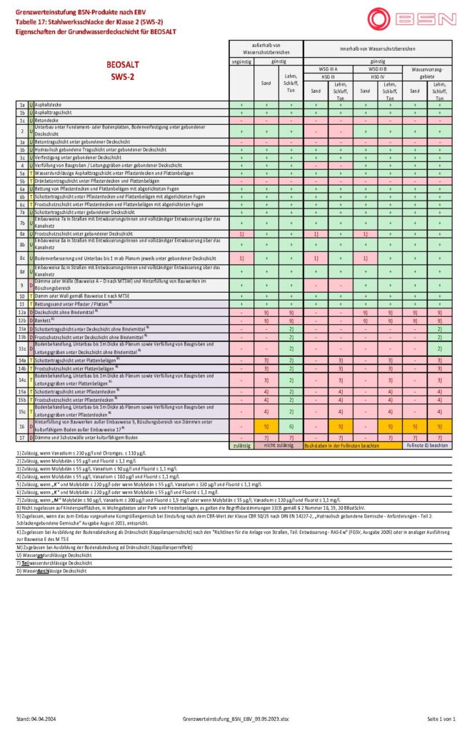 EBV - Ersatzbaustoffverordnung - Badische Stahl-Nebenprodukte